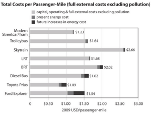 A Cost Comparison of Transportation Modes : Rail for the Valley